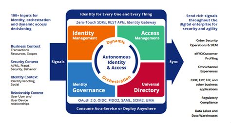 forgerock identity and access management solutions carahsoft