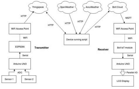 iot based sensor and climate monitoring using boltiot platform open