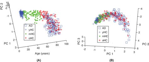 Projection Of Mri Data Into The Ica Feature Subspace A Distribution