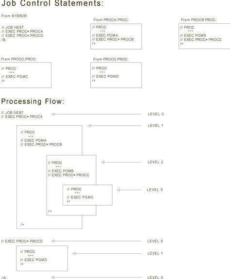 using nested procedures