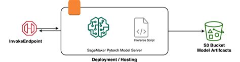 how to deploy a pytorch model on sagemaker hubofcode