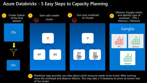 5 simple steps to plan databricks cluster capacity by amit damle medium