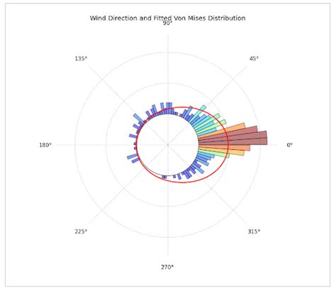 python circular histogram with fitted von mises