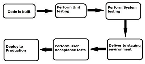 continuous delivery build pipeline devops continuous