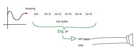 suggestions audio processing input adc buffer dsp output pwm