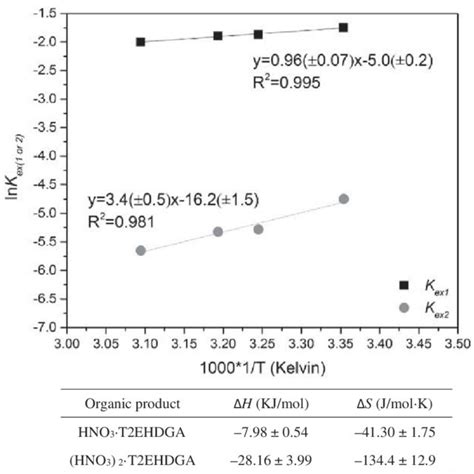 Temperature Dependence Of Equilibrium Extraction Constants K Ex1 And K