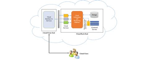 cloud computing architecture download scientific diagram