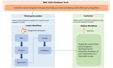 building custom third party integrations by using the custom