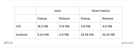 ionic vs react native which framework is the best