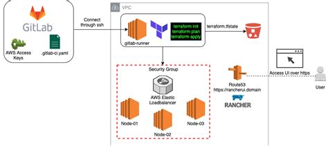 deploy a rancher cluster with gitlab ci and terraform suse communities