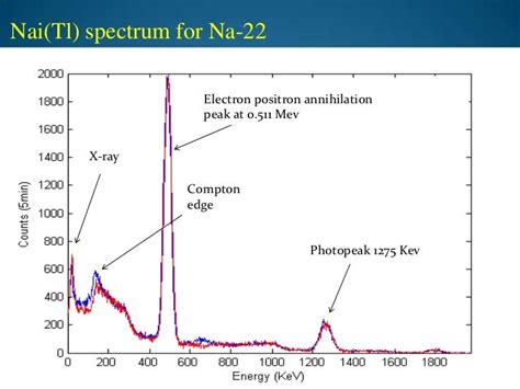 Gamma Ray Spectrum By Using Na I Tl Detector