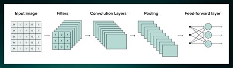 What Are Convolutional Neural Networks
