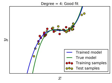 bài 15 overfitting machine learning laptrinhx
