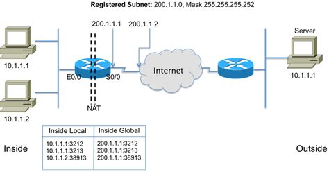 nat in voip cisco
