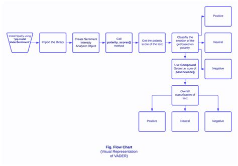 analyzing sentiment using vader introduction by praffulla dubey