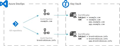 automating certificate management with azure and let s encrypt by