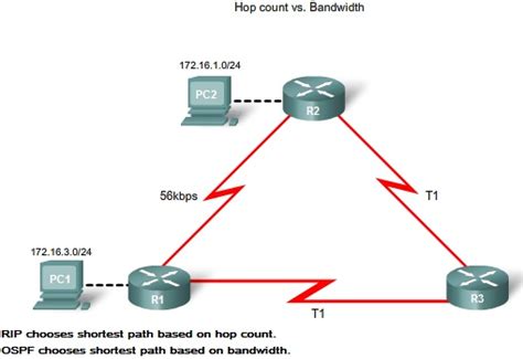ictechnotes dynamic routing protocols
