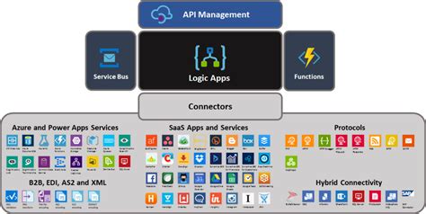 microsoft azure integration platform as a service ipaas logic apps