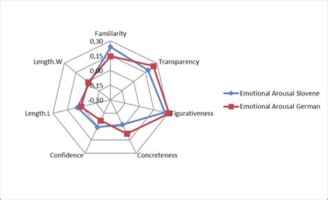 Partial Correlations Between Emotional Arousal And Non Affective