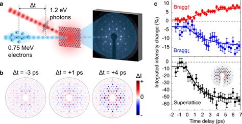 Ultrafast Electron Diffraction Of Tate2 A Illustration Of The Optical