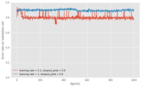 python dropout why is my neural network not working