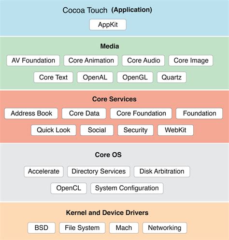 understanding xamarin ios build native ios app
