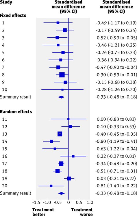 interpretation of random effects meta analyses the bmj