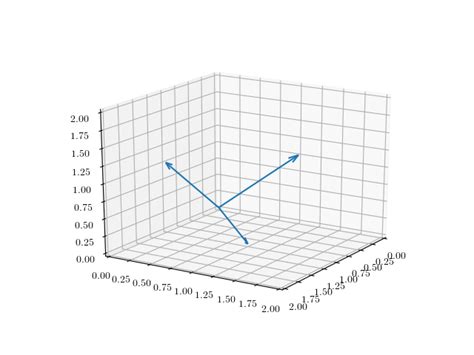 how to draw axes passing through the origin in a 3d plot using