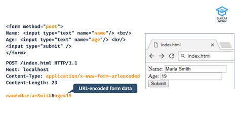 handling an html form get and post methods and data encoding [dev