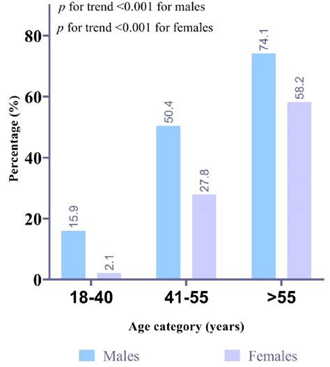 Distribution Of Any Plaque Presence By Sex With Age Download