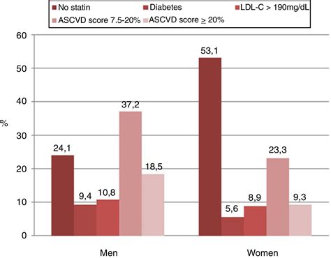 Should All Patients With Psoriasis Receive Statins Analysis According