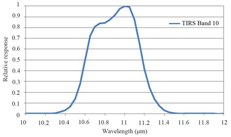 Spectral Response Function Of Landsat 8 Tirs Band 10 Download