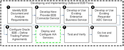 developing and implementing outbound b2b integration flows