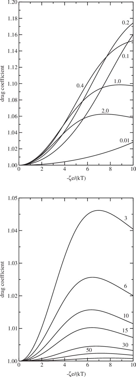 The Drag Coefficient F 4 3c ¯ U A D S Da E Kt For Charged