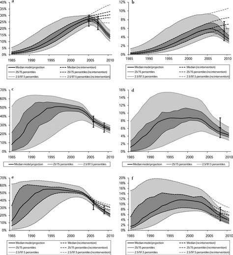 interim modelling analysis to validate reported increases in condom use
