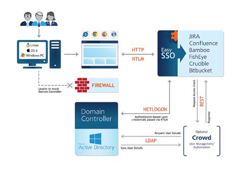 easy sso confluence kerberos ntlm saml version history atlassian