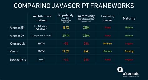 angularjs vs knockout js vs vue js vs backbone js frameworks altexsoft
