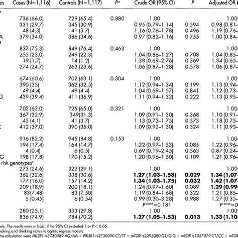 Logistic Regression Analysis Of Associations Between The Genotypes Of