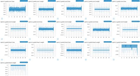 python how to interpret gradient and parameter