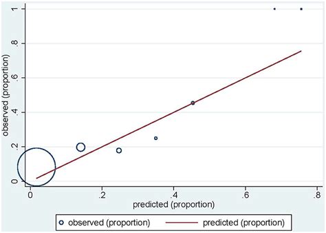 Frontiers External Validation Of A Predictive Model For Acute Skin