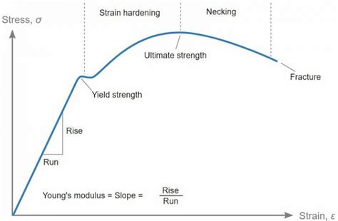 Ultimate Tensile Strength Importance Testing And Examples Fractory