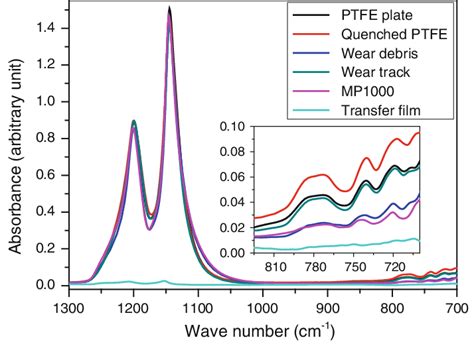 The Absorption Ft Ir Spectra Of Various Ptfe Samples The Inset Graph