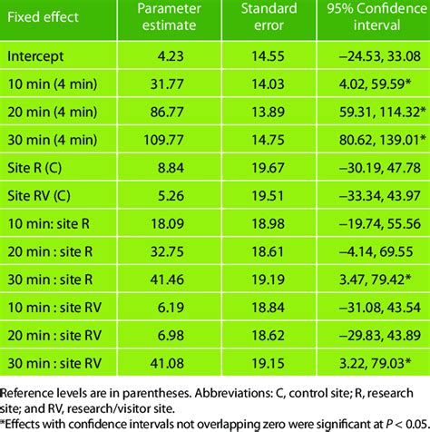 maximum likelihood estimates of parameters in the model describing the