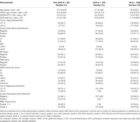 Frontiers Predicting Pathological Complete Response In Neoadjuvant