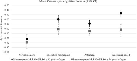 Differences In Age‐corrected Z‐scores Per Cognitive Domain And The