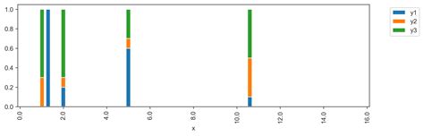 python how to do pandas stacked bar chart on number line instead of