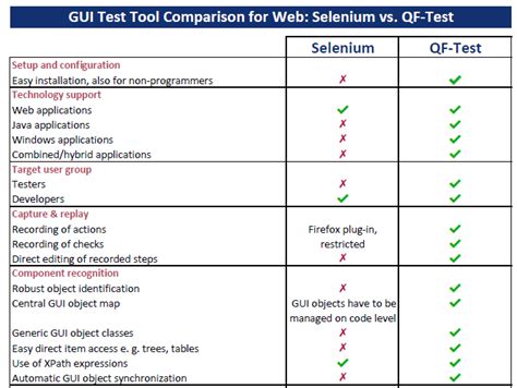 selenium vs qf test comparison testing tools qf test