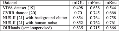 Table Vii From Hand Segmentation With Dense Dilated U Net And