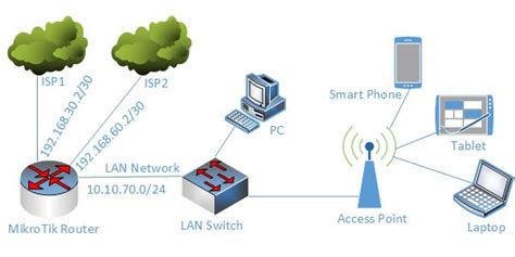 mikrotik dual wan load balancing with failover using pcc system zone