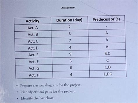 Solved Assignment Activity Duration Day Predecessor S